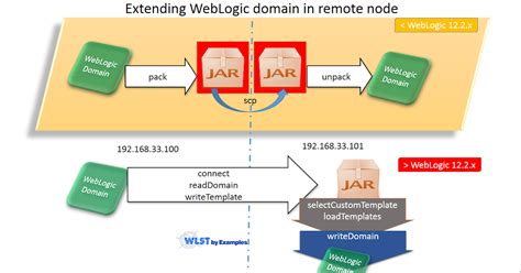Wlst By Examples Remotely Domain Extension Using Wlst