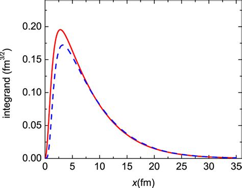 The Dependence Of The Integrand In Equation 23 On The Distance