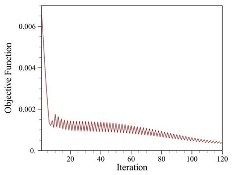 Iteration History For Example 5 Download Scientific Diagram