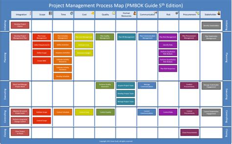 PMI PMBOK Methodology Concepteur Développeur