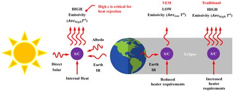 Variable Emissivity Materials For Spacecraft Mit Technology Roadmaps