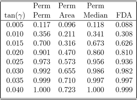 Table 2 From The International Journal Of Biostatistics Statistical Methods For Comparative