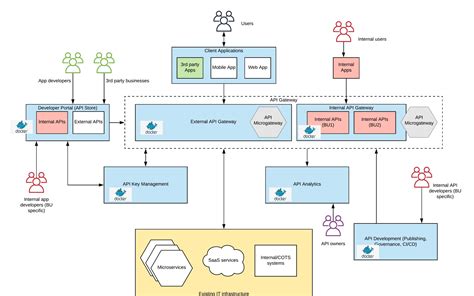 How To Integrate An Api Into A Website Got Api All About Apis