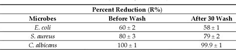 Table 3 From Development Of Cost Effective Ecofriendly Selenium