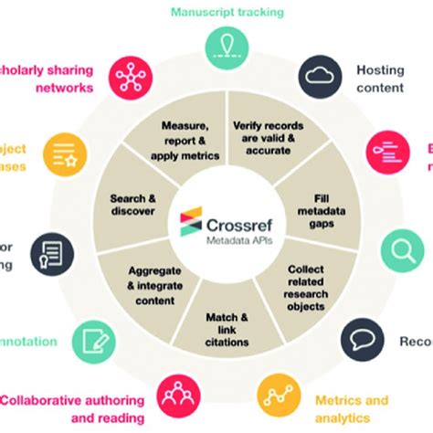 The Uses Of Crossref Metadata Api Application Programming Interface
