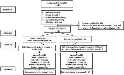 Beneficial Effects Of Green Banana Biomass Consumption In Patients With Pre Diabetes And Type 2
