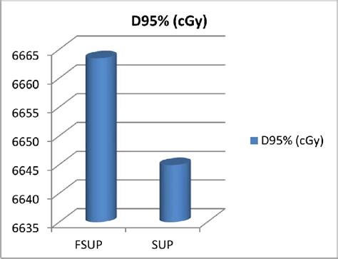 Comparison Between Two Algorithms According To D95 Cgy For Prostate