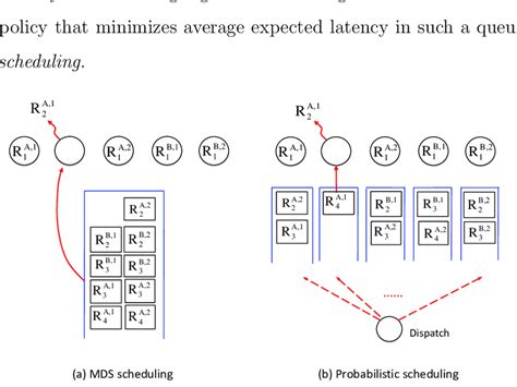 2 Functioning Of A An Optimal Scheduling Policy And B A