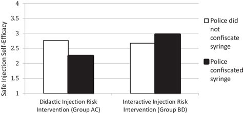 Injection Risk Reduction Intervention Effects On Safe Injection Download Scientific Diagram