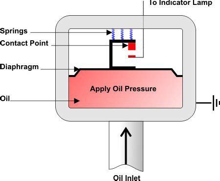 Calibration Of Pressure Switch THE INSTRUMENT GURU