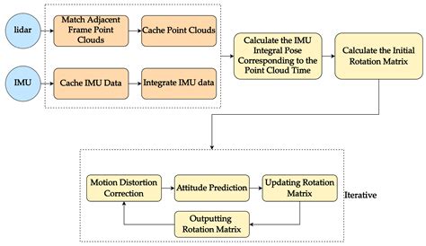 Uncontrolled Two Step Iterative Calibration Algorithm For Lidarimu System