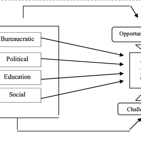 Schematic Diagram Of The Theoretical Framework Download Scientific Diagram