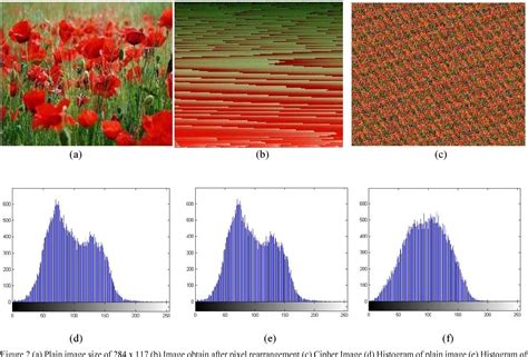 Figure 2 From A Technique For Image Encryption With Combination Of