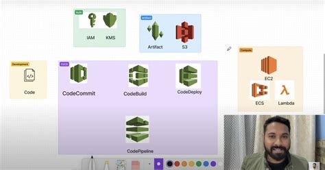 Omkar Shirolkar On Linkedin Aws Devops Codecommit Codebuild