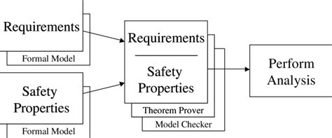The Formal Methods Approach To Safety Analysis Download Scientific