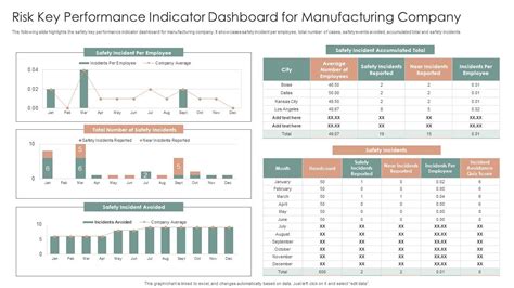 Risk Key Performance Indicator Dashboard For Manufacturing Company Ppt Gallery Graphics Design Pdf