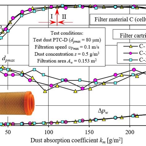 Characteristics Of Separation Efficiency φw And Filtration Download Scientific Diagram