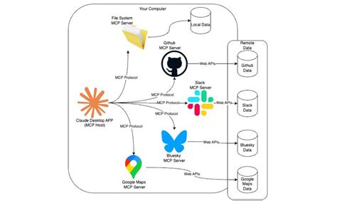 ai mcp integration techinnovation simplifyingai futureisnow