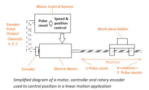 What Is An Optical Encoder Optical Encoder Basics