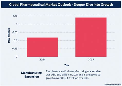 15 Pharmaceutical Industry Trends And Statistics •