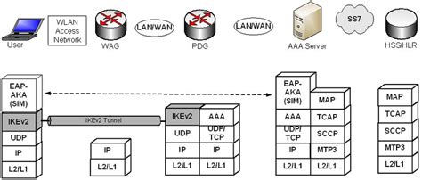 3gpp Ip Access Authentication Protocol Stack Presents The Protocol