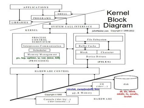 [diagram] Block Diagram Of Kernel In Unix Mydiagram Online