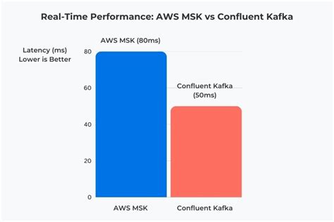 aws msk vs confluent performance and cost comparison