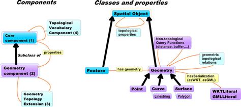 overview of crmgeo and geosparql [13] download scientific diagram