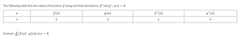 solved the following table lists the values of functions f