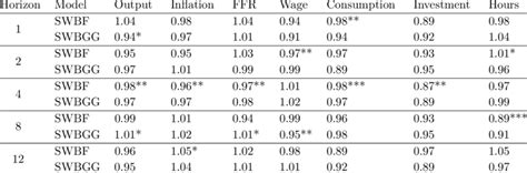 Relative Root Mean Square Forecast Error Rmsfe Computed As A Ratio