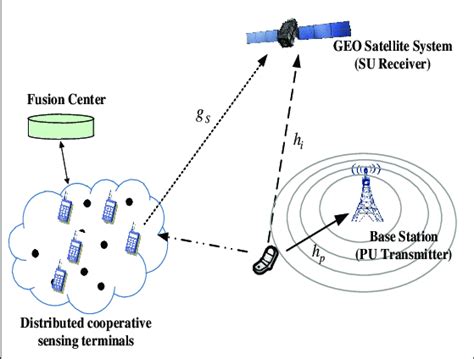 Cognitive Satellite Terrestrial Network Based On Distributed Download Scientific Diagram