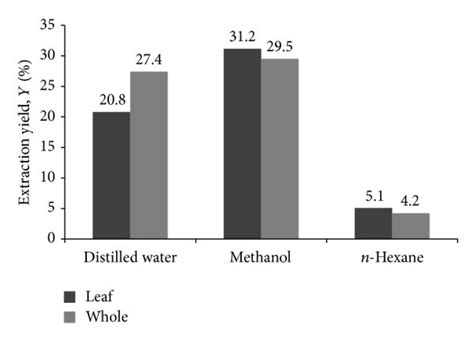 Total Extraction Yield In Soxhlet Extraction Of P Minus Using