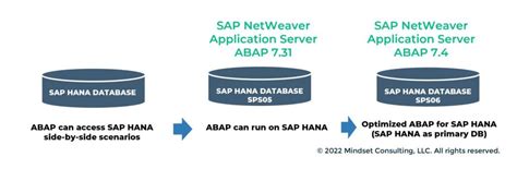 Code Pushdown The Journey SAP HANA And ABAP Brings Along Mindset Consulting