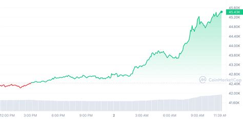 Bitcoin Price Surges To Pending SECs Bitcoin ETF Approval