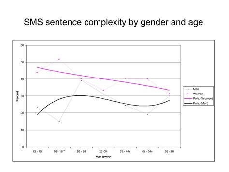 Ppt Sms Linguistics And Communication Patterns In Norway Powerpoint