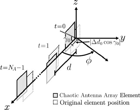 Figure 1 From Physical Layer Security Using Chaotic Antenna Arrays In Point To Point Wireless