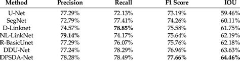 Model Performance Comparison On The Massachusetts Roads Dataset The Download Scientific