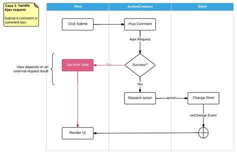 Reactjs Best Way To Handle Ajax Request In Flux Stack Overflow