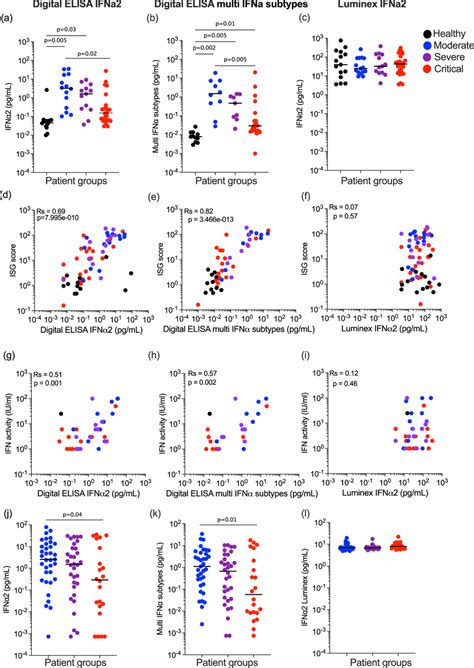 Plasma Ifnα Is Consistently Reduced With Increasing Severity Of