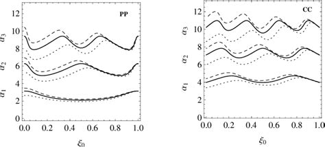Figure 3 From Vibration Modes Of The Eulerbernoulli Beam Equation With