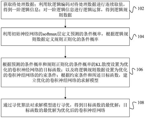 Convolutional Neural Network Optimization Method And Device Based On Data Visualization Eureka