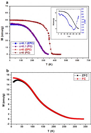 Temperature Dependence Of Zfc And Fc Magnetization Data Taken At