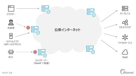 什么是 api 攻击？ akamai