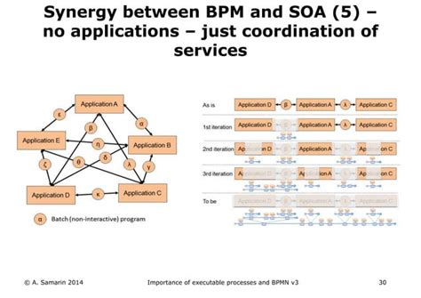 Importance Of Executable Processes And Bpmn Ppt