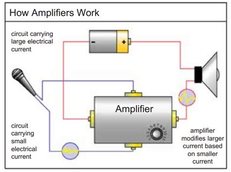 How Transistor Works As An Amplifier Electrical Engineering Electrical Engineering Humor