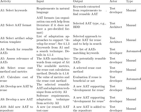 Activities In A Systematic Reuse Process For Automated Acceptance Tests