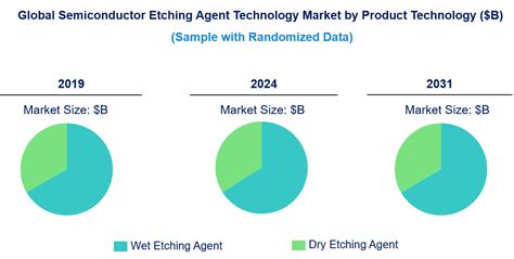 Technology Landscape Trends And Opportunities In Semiconductor Etching Agent Market