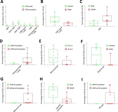 Box-plot displays immune cell subsets with significant differences over ...