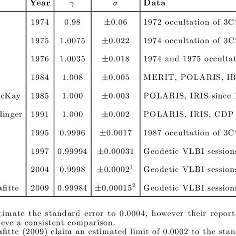 Review Of γ Determination Using Geodetic Vlbi Data Download Table
