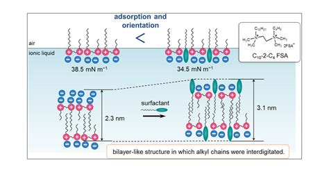 Surface Adsorption And Bulk Properties Of Surfactants In Quaternary